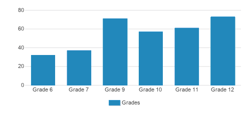School Of The Holy Child (Top Ranked Private School for 2025) - Rye, NY