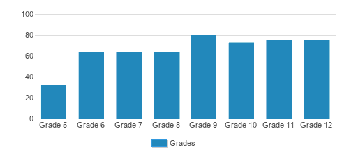 The Overlake School (Top Ranked Private School for 2024) - Redmond, WA