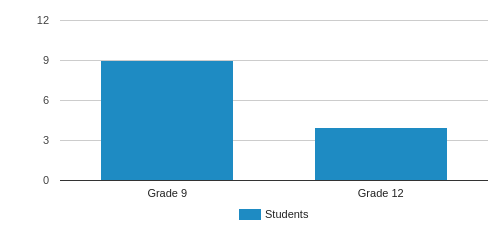 AIU High School Profile (2018-19) | Miami, FL