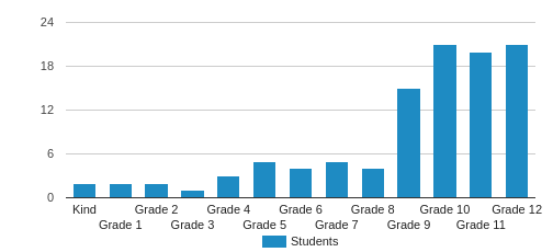 Springboard Academics Profile (2018-19) | Lubbock, TX