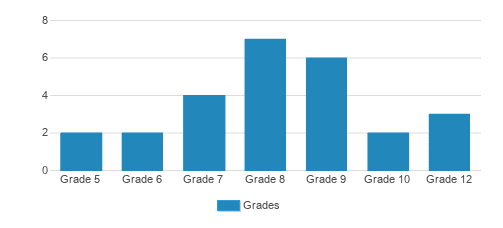 Keystone Freedom Academy (2023 Profile) - Warminster, PA